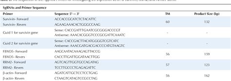 Table 3 From Survivin Gene Disruption Via CRISPR Cas9 Induces Apoptosis