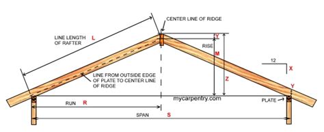 Roof Pitch Calculator Calculates Pitch Rafter Length Angle And Slope