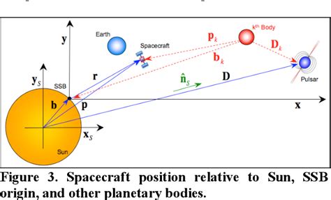 Figure 3 From High Order Pulsar Timing For Navigation Semantic Scholar