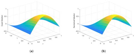 On The Numerical Solution Of 1d And 2d Kdv Equations Using Variational Homotopy Perturbation And