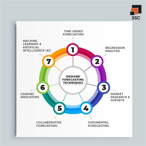 Demand Forecasting Guide Improve Inventory And Planning