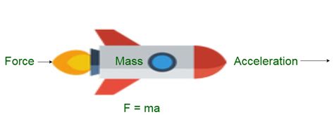 How To Explain Newton S Nd Law