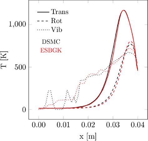 Distribution Of Temperature Over Stagnation Stream Line Both The Esbgk Download Scientific