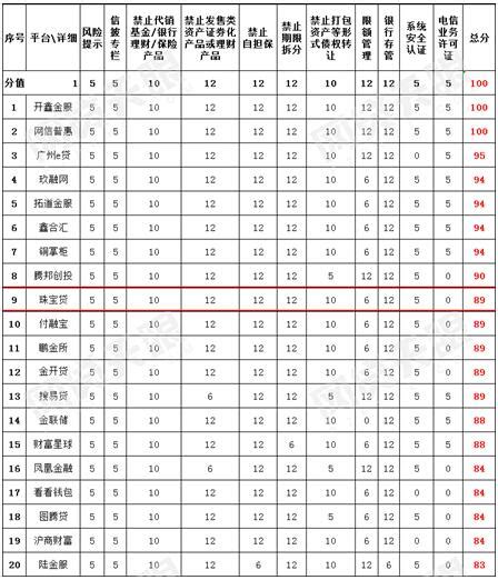 P2P合规排行榜发布 珠宝贷名列TOP10 快讯 华财网 三言智创咨询网