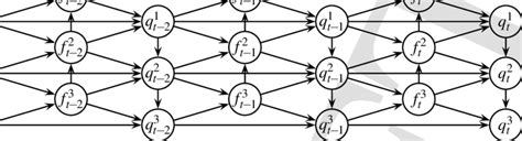 Graphical Representation Of A Hierarchic Hidden Markov Model Circles