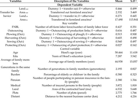 Variables Description And Statistical Analysis Download Scientific
