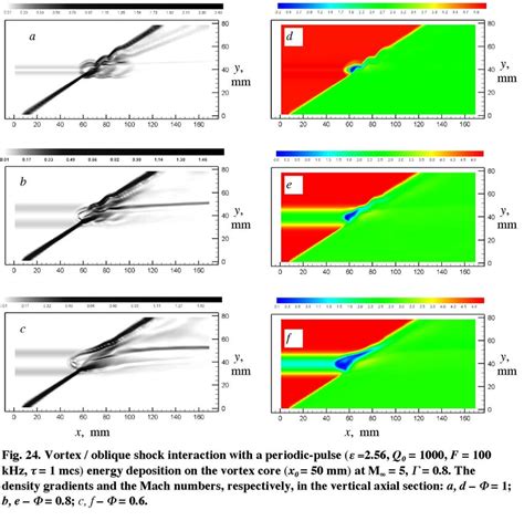 Category E Vortexoblique Shock Interaction With A Periodic Pulse