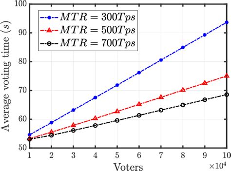 Figure 2 From Blockchain Based System For E Voting Using Blind Signature Protocol Semantic Scholar