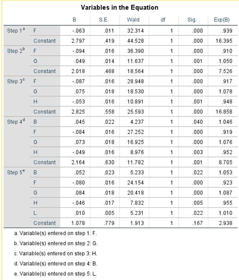The Results Of Logistic Regression Forward Selection Analysis In R Are Different From Those In