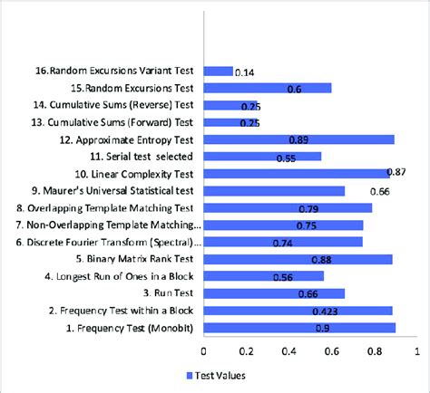 examining the randomness of the output key bmse using the nist