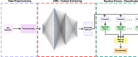 Figure 1 From The Power Of Ann Random Forest Algorithm In Human