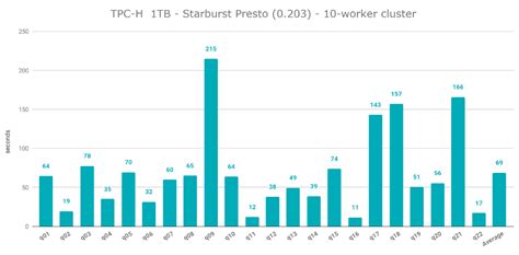 Querying 866 Billion Records Part Ii A Performance And Cost Comparison Between Starburst