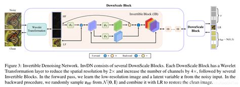 《invertible Denoising Network A Light Solution For Real Noise Removal