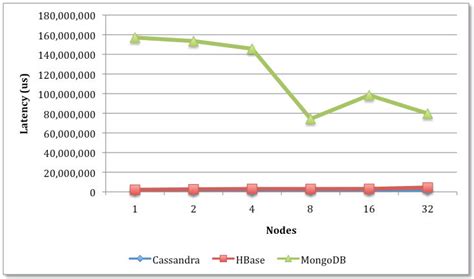 Scan Latency Across All Workloads Download Scientific Diagram