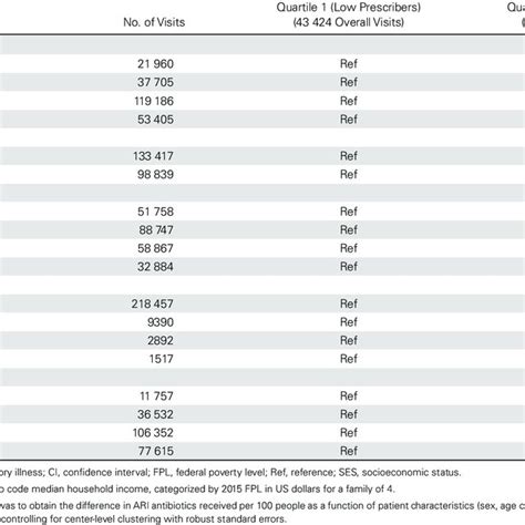 Differences In Rate Of Antibiotics For Acute Respiratory Illnesses Per