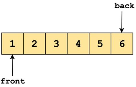 Metodo Queue Poll In Java Con Esempi