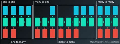 Seq2seq模型seq To One 和seq To Seq的区别 Csdn博客