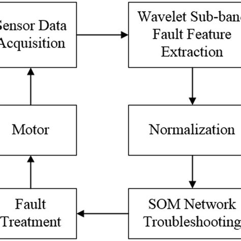 Pmsm Fault Diagnosis Principle Block Diagram Download Scientific Diagram