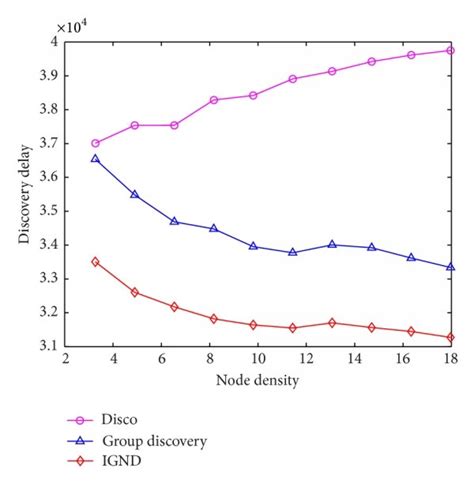 A Node Density Versus Discovery Delay B Node Density Versus Energy Download Scientific
