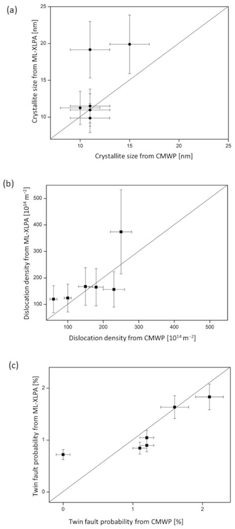 Machine Learning Based Characterization Of The Nanostructure In A