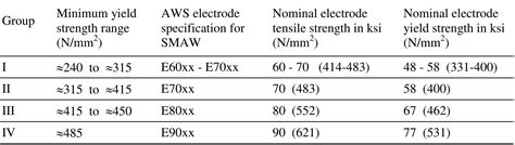 Summary Of Aws D11d11m Prequalified Base Metal — Filler