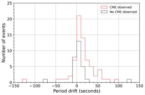 Fourier Spectra Of Flare Top Fourier Spectrum Of The Impulsive Download Scientific Diagram