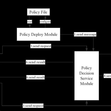 The Workflow Of Pdp Download Scientific Diagram