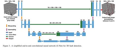 training convolutional neural network for 3d seismic fault segmentation