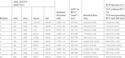 Results Of Proposed Method For 10 Gbm Patients Download Scientific