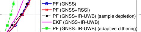 Empirical CDF Of Localization Errors For Different Fusion Techniques