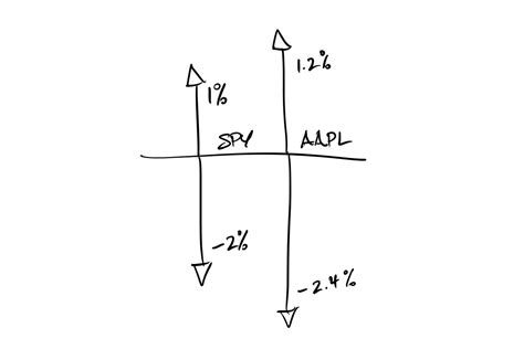 The Difference Between Correlation And Beta Looking Glass Education