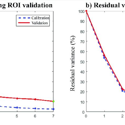 Residual Variance Curves For The Two Validation Approaches A Shows Download Scientific