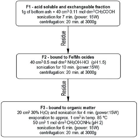 The Bcr Sequential Extraction Procedure Download Scientific Diagram