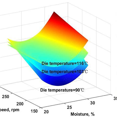 Response Surface Plot Of Expansion Ratio For The Effect Of Process