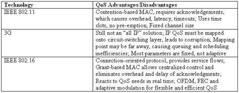 An Analysis Of The Design And Implementation Of Qos Over Ieee 80216