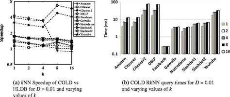 knn and rknn query performance on the ssd download scientific diagram