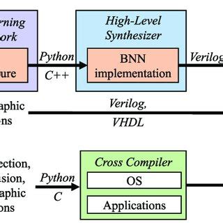 FPGA Based Design Flow Download Scientific Diagram