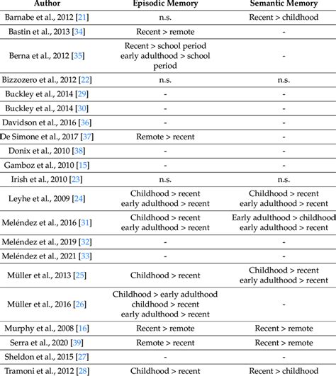 Temporal Gradient In The Autobiographical Memory Performance In Mci