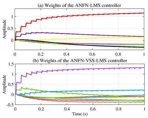A Variable Step Size Fxlms Algorithm For Nonlinear Feedforward Active Noise Control