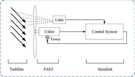 Structure Of The Simulation Of A 5 Mw Wind Turbine Used For Verifying Download Scientific