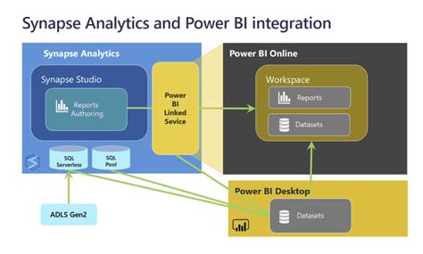 part i top 5 ways to integrate power bi and azure synapse analytics