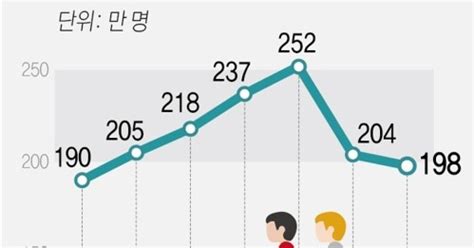 그래픽 국내 체류 외국인 추이