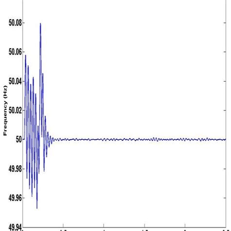 4 Frequency Response Download Scientific Diagram