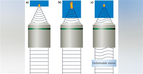 Microscopy Imaging Adaptive Optics Sharpens Biological Microscopy