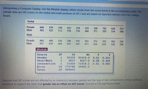 Solved Interpreting A Computer Display Use The Minitab Chegg