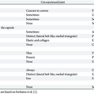 Comparison Of Age Related Degenerative Morphology Between The