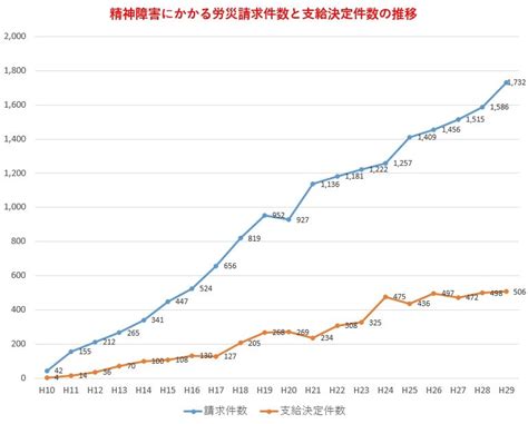 精神障害の労災補償状況 請求件数・支給決定件数とも過去最高を更新 労務ドットコム