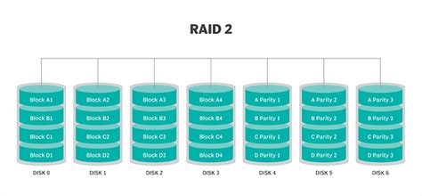 最全raid（ raid 0、raid 1、raid 5、raid 10 ······） 以及它们的优缺点以及原理解析 raid0 raid1