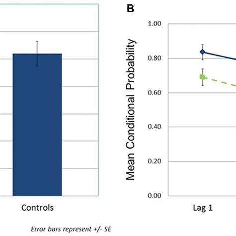 Behavioral Performance Data A Single Target Task Performance Mean