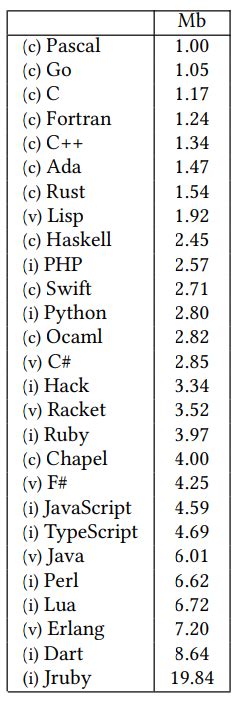 what are the greenest programming languages